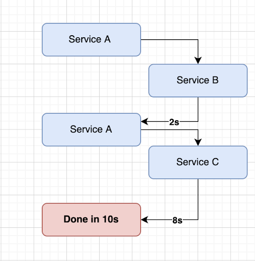 What are microservices and when should you use them?
